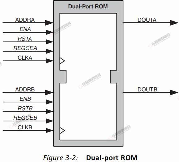 Xilinx IP 解析之 Block Memory Generator v8.4 ——01-手册重点解读（仅Native RAM） – 徐晓康的博客